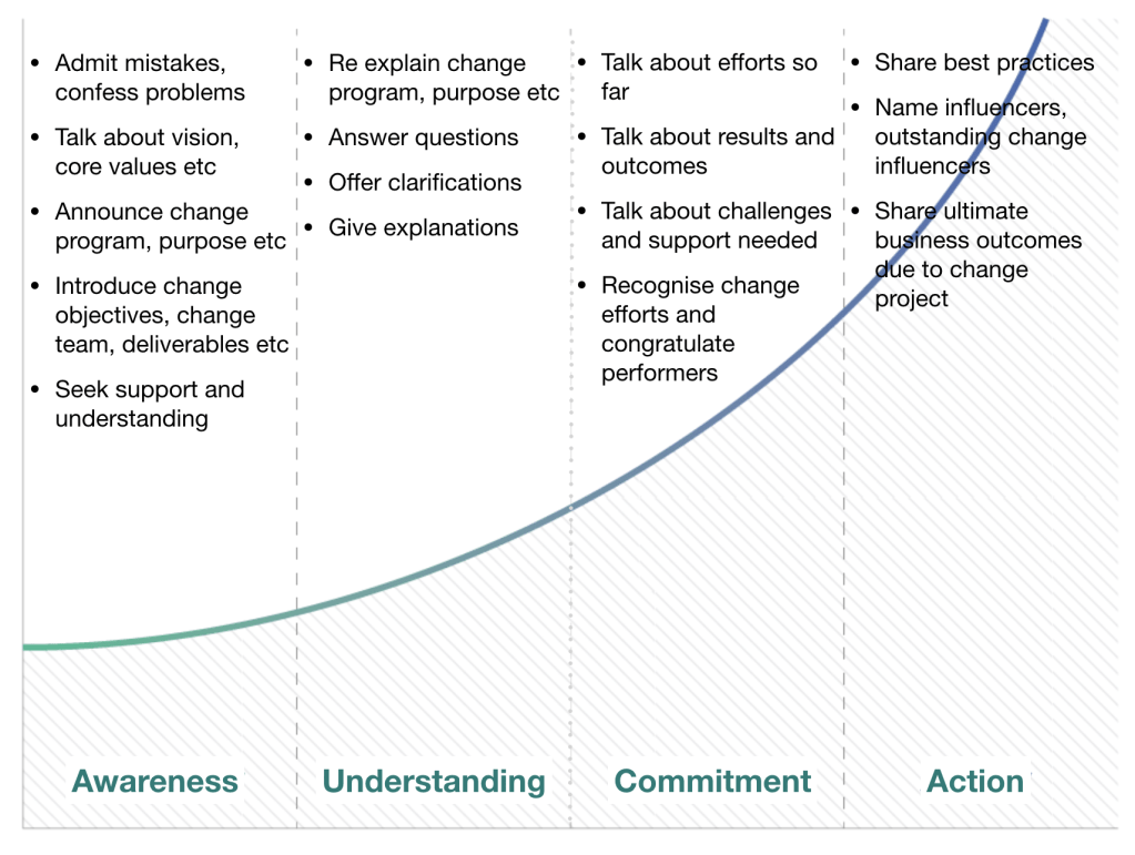 Change Communication 5.3 – 23 Change Communication Activities – For ...